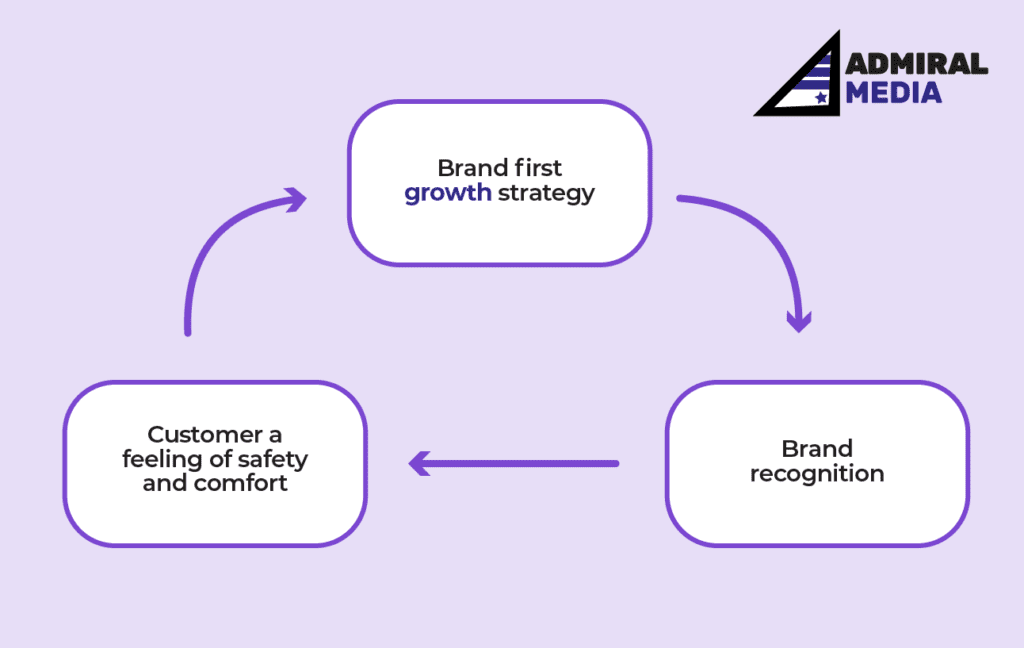 The top 3 marketing basics you have forgotten about - admiral.media