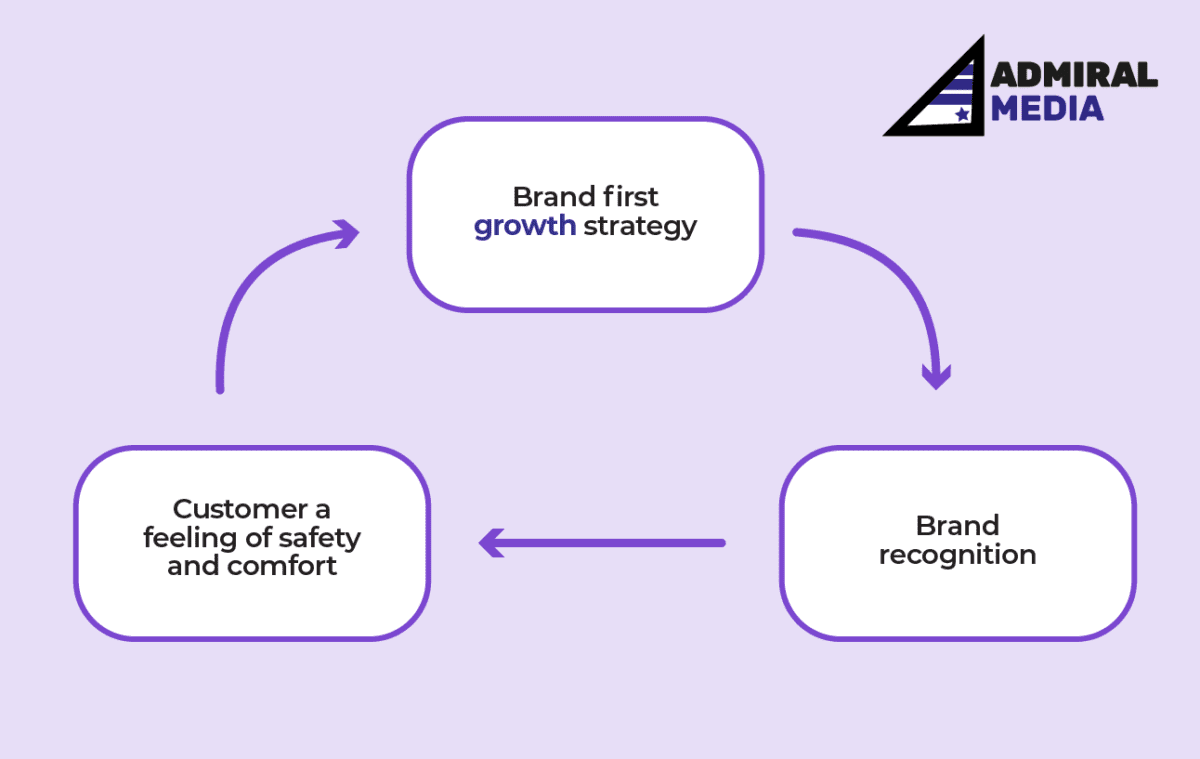 The top 3 marketing basics you have forgotten about - admiral.media