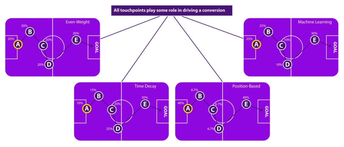 4 different attribution models: which one is right for your business?