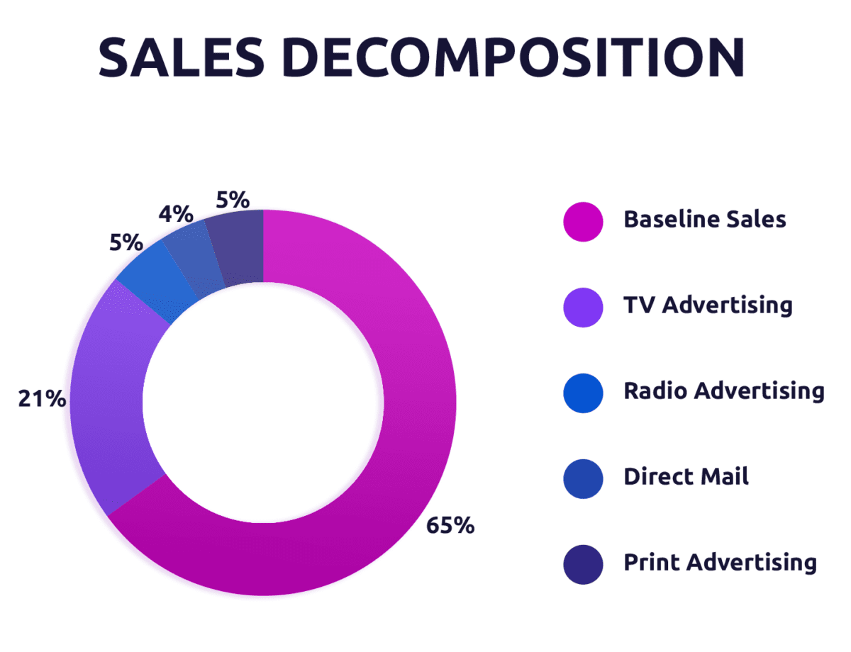 Marketing Or Media Mix Modeling (MMM) For Dummies - Admiral Media
